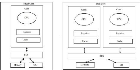 block diagram of single core and multi core processor download
