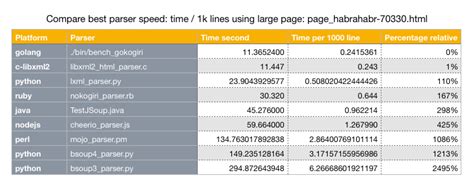 fastest html parser python vs ruby vs java vs c vs golang