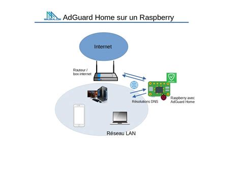 installer adguard home avec dnssec secure dns sur un raspberry korbens