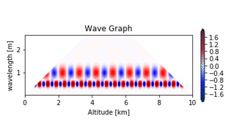 python rotating a contourf plot 90 degrees with