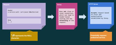 envoy proxy — high severity vulnerabilities that can lead to exposure