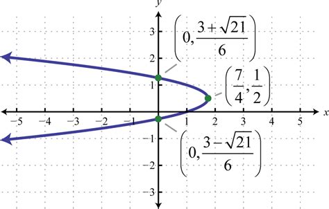 conic sections