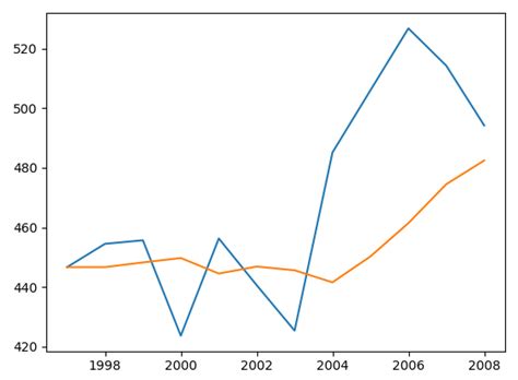 machine learning how to use exponential smoothing to