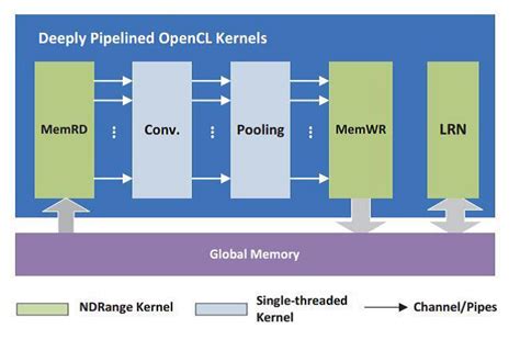 pipecnn on intel® fpga acceleration of machine learning workloads