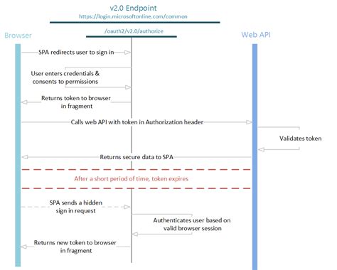 single page application sign in using the oauth 2 0 implicit flow in