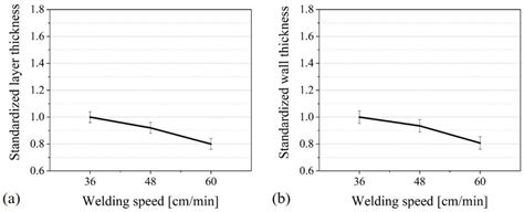 Applied Sciences Free Full Text Correlations Between Process And