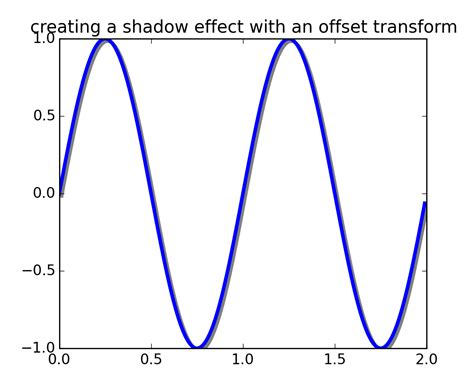 transformations tutorial — matplotlib 1 4 0 documentation