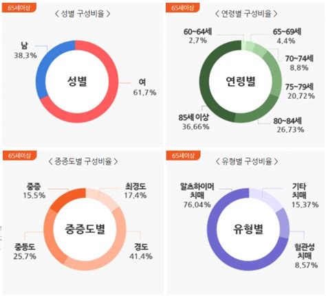 [hot 클릭 10선] 2022년 디멘시아뉴스 독자들이 가장 많이 본 기사는 디멘시아뉴스 Dementianews