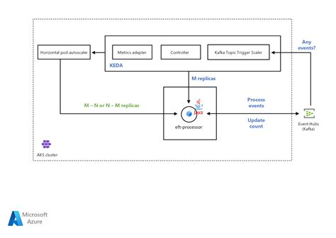 patterns and implementations for a banking cloud transformation azure