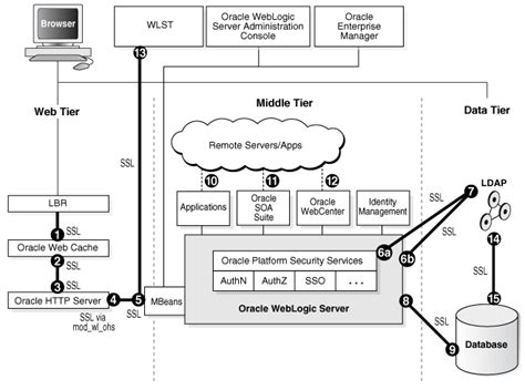 6 configuring ssl in oracle fusion middleware