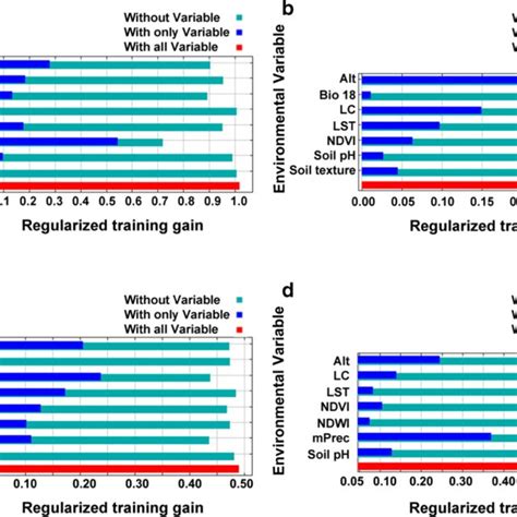 Relative Predictive Power Of Different Variables Based On The Jackknife