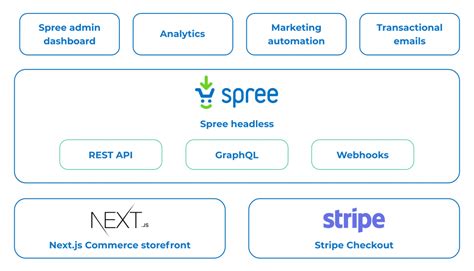 spreeconf webinar next js commerce and stripe checkout