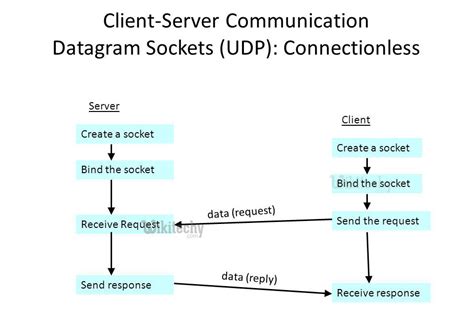 datagramsocket java datagramsocket datagrampacket by microsoft
