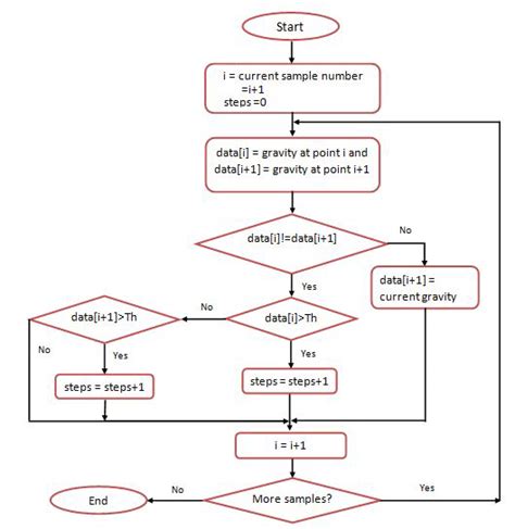 Flow Chart Of Step Counting Process • If Data[i] Is Greater Than Th
