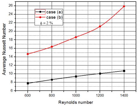 The Variation Of Average Friction Coefficient For Volume Fractions ɸ