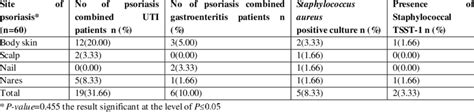 Prevalence Of Staphylococcus Aureus As Causative Agent Of Utis And
