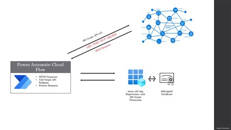 call microsoft graph api using a certificate in a power