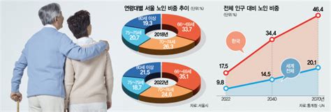 서울 고령층 72세 넘어야 노인…연령상한 논의 더 뜨거워진다 서울경제