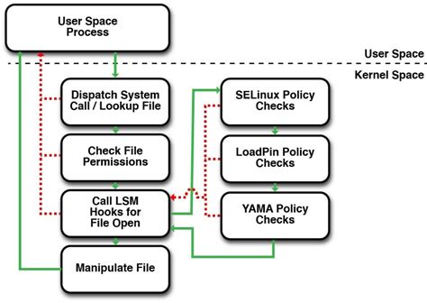 a brief tour of linux security modules — star lab software