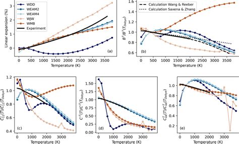 A Linear Thermal Expansion B Rescaled Bulk Modulus And C E