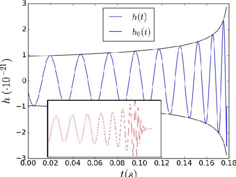 Figure 1 From Lensing Eﬀects On Gravitational Waves From Compact