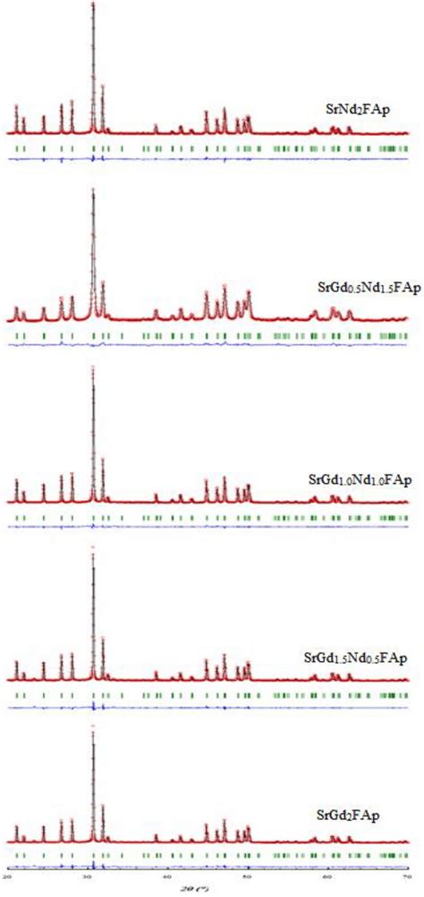 Experimental And Calculated X Ray Diffraction Patterns And Their
