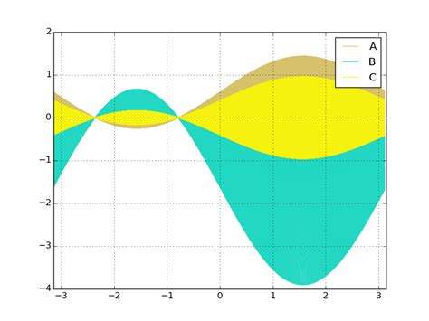 python how to plot a pandas dataframe with andrew curves