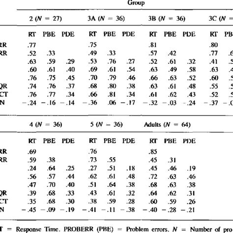 Correlation Matrices For The Dependent And Structural Variables Used In