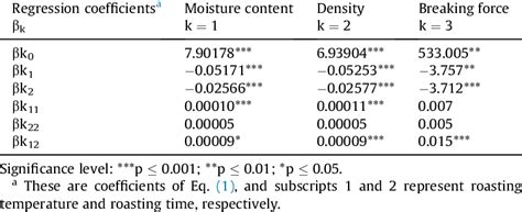 Regression Coefficients Of The Second Order Polynomials For Response