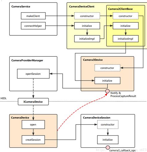 [camera]android camera2 hal3 framework analysis