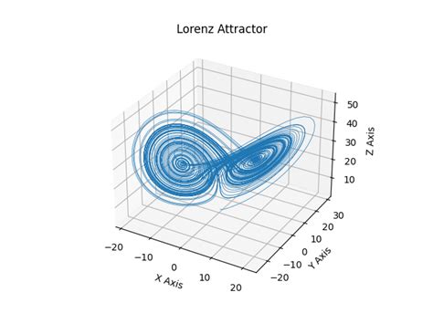 lorenz attractor — matplotlib 3 3 1 documentation