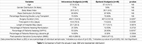 Table 1 From Thoracic Epidural Analgesia Vs Iv Analgesia After Lung