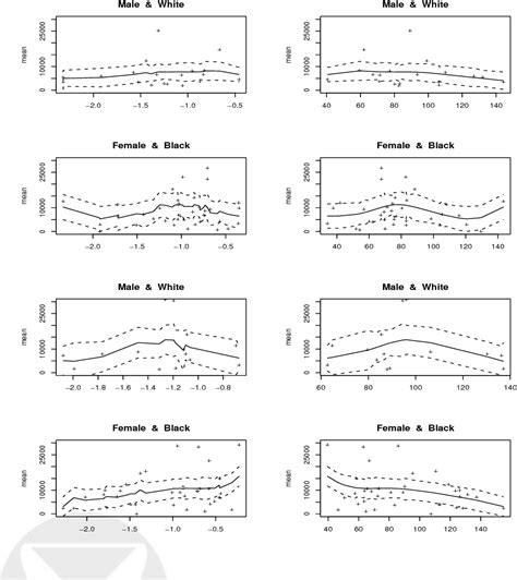 Figure 2 From Series 12 6 2004 Semi Parametric Single Index Two Part