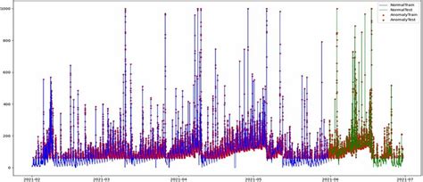 Results Of Turbidity Data Validation Using Oc Svm And Without Data