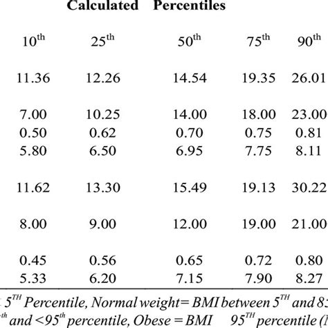 Distribution Of Muac In Cm According To Sex Age And Bmi Among