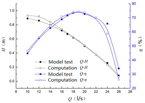 Processes Free Full Text Numerical And Experimental Investigation