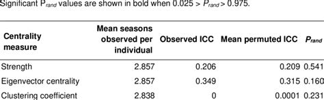 11 Intra Class Correlation Coefficients Icc Of Centrality Measures
