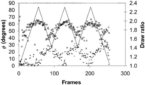 Plot Of Azimuthal Angle F Key þ Sample A A Sample B Draw Ratio