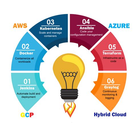 devops consulting and training loves cloud