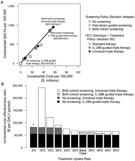 Cost Effectiveness Analysis A The Graph Plots The Incremental