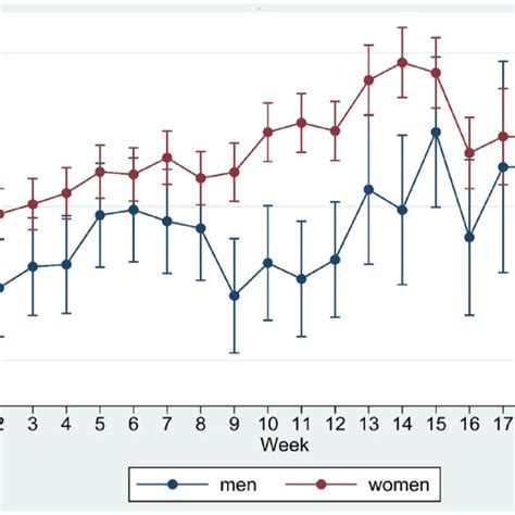 Marginsplot Of Interaction Between Time And Sex In The Model Of