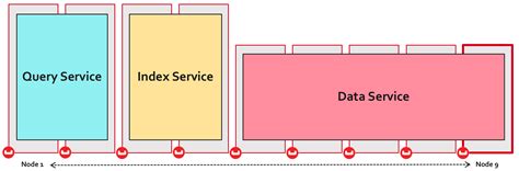 couchbase alternative