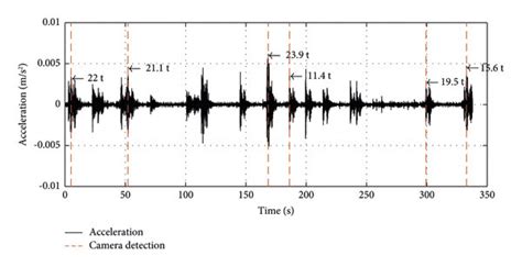 A Time History Of Impact Acceleration Labeled With Measured Vehicle
