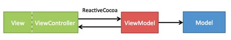 mvvm swift and reactivecocoa it s all good