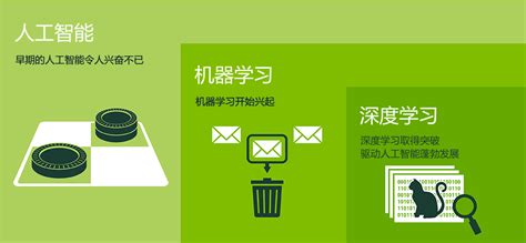 人工智能、机器学习和深度学习有什么区别？ 知乎