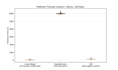 prediction latency — scikit learn 0 24 dev0 documentation
