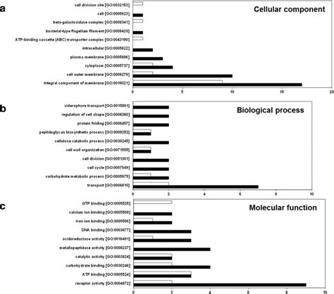 Go Term Analysis Of Differentially Expressed Proteins That Were