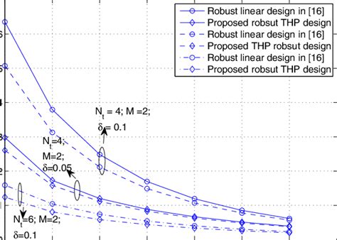 Total Transmit Power P T R B 2 F Versus Maximum Allowed Mse Nt 4