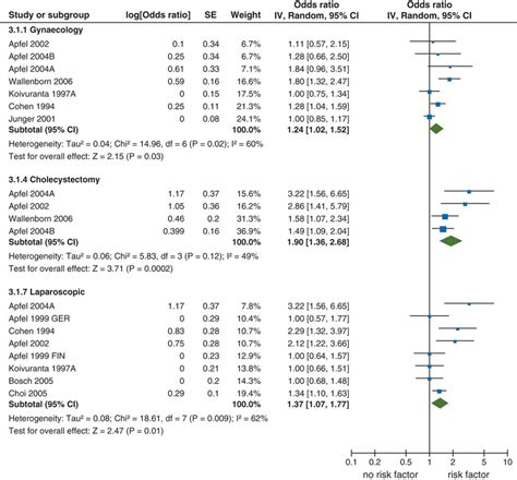 forest plot showing ors and 95 cis for the risk factors of