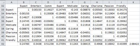 Kmo And Bartletts Test Real Statistics Using Excel